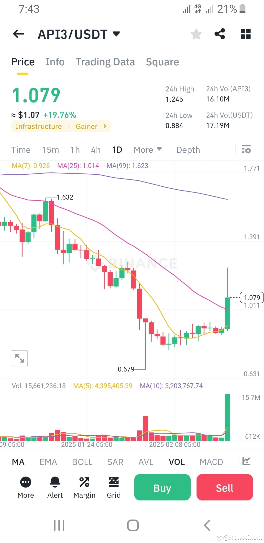 🚀 $API3 /USDT BREAKOUT! 🚀 🔥 PRICE SURGE ALERT! 🔥 API3 | MetaMinerX on Binance Square