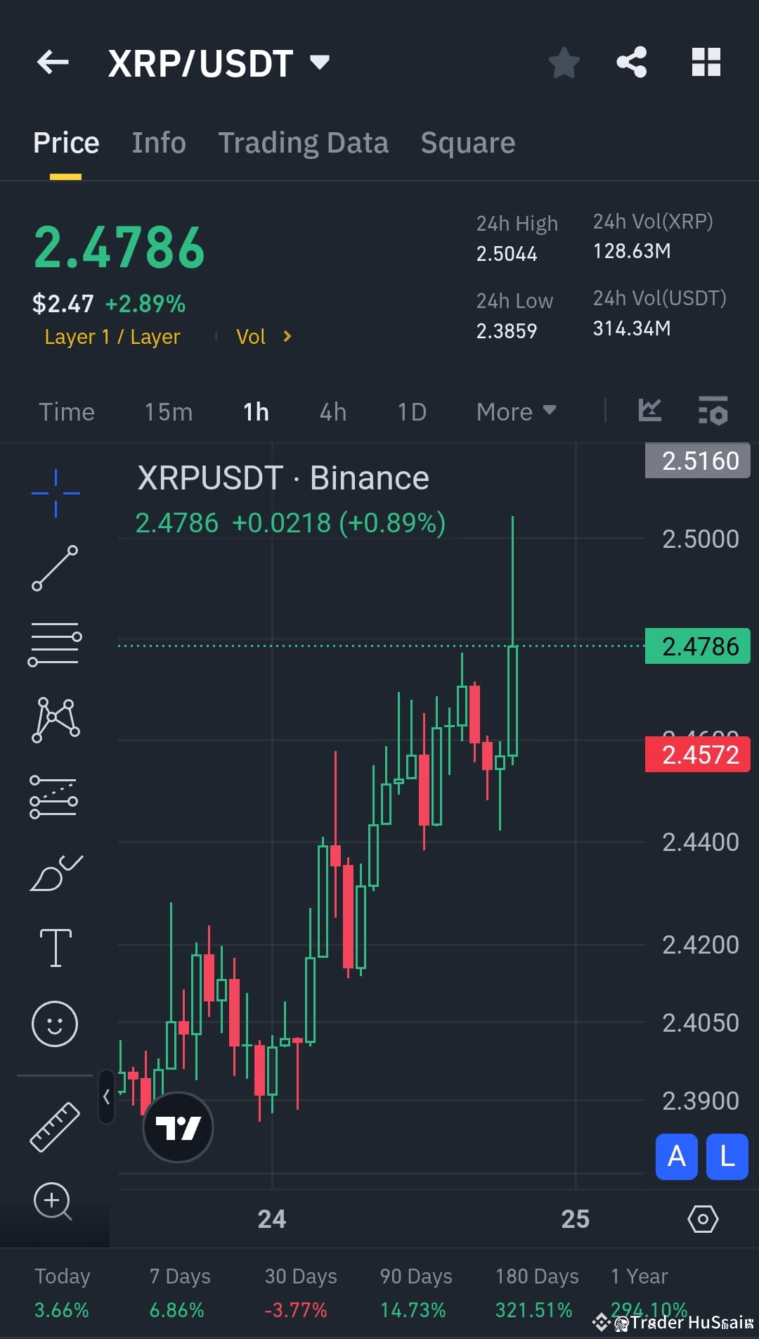 🚀 $XRP /USDT Breaking Out on Binance! 🔥💎 📊 Current Pric | Trader HuSsain on Binance Square