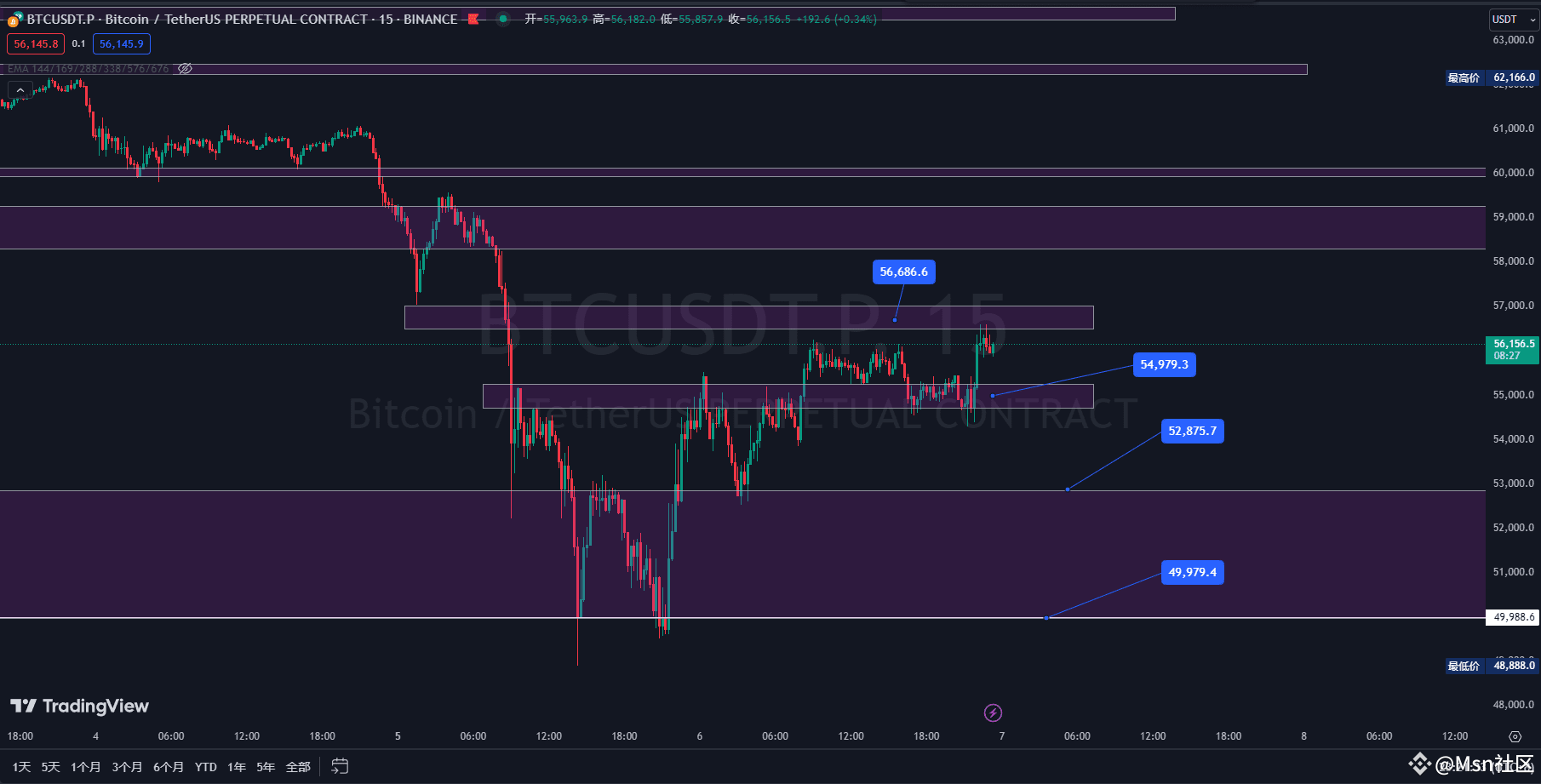 #BTC☀ If you want to see more, you need to climb to a higher | 涵宇ss on ...
