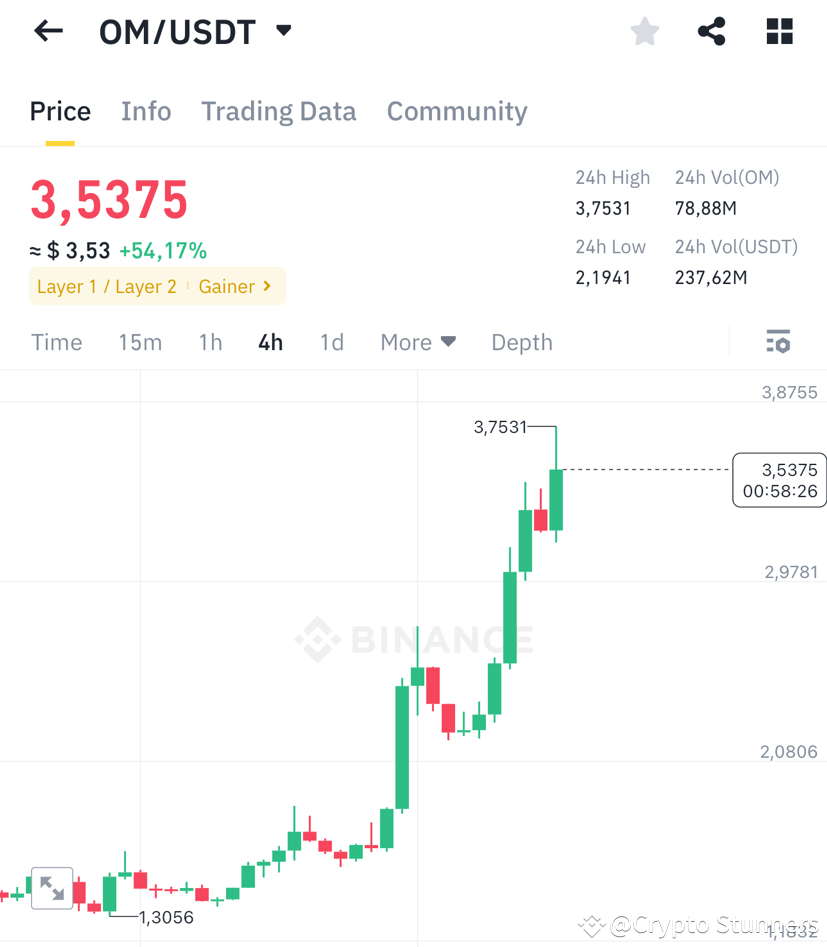 🚀 $OM /USDT: Unstoppable Momentum at $3.54! 🚀 $OM has exp | Crypto Stunners on Binance Square