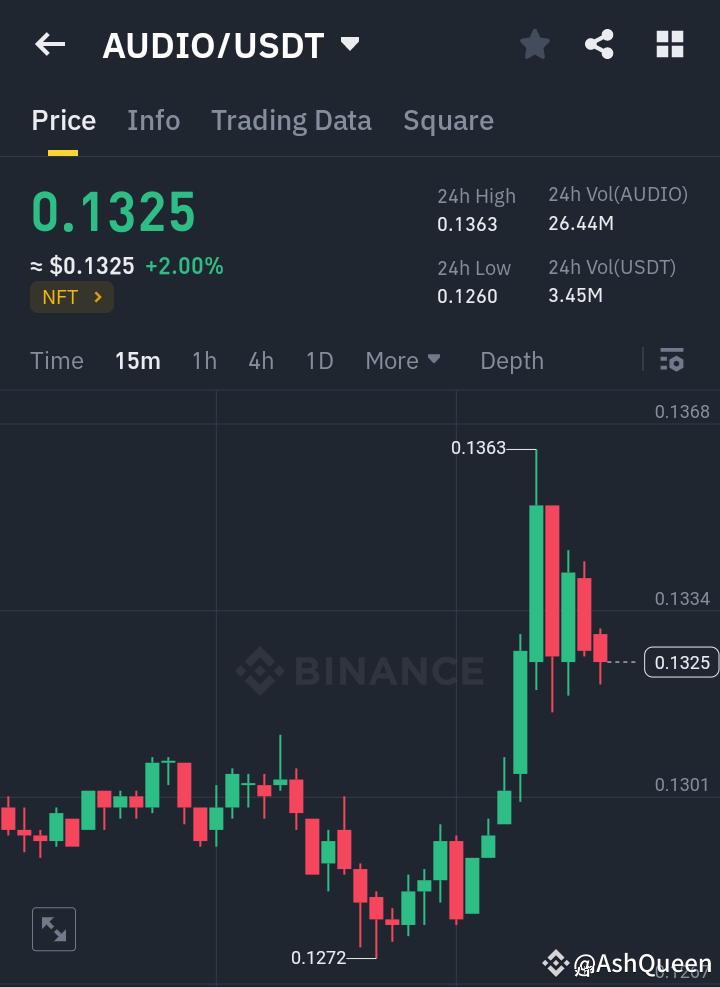 🚨 $AUDIO /USDT ALERT: Exciting Momentum Unfolding! 🚨 $AUD | AshQueen on Binance Square