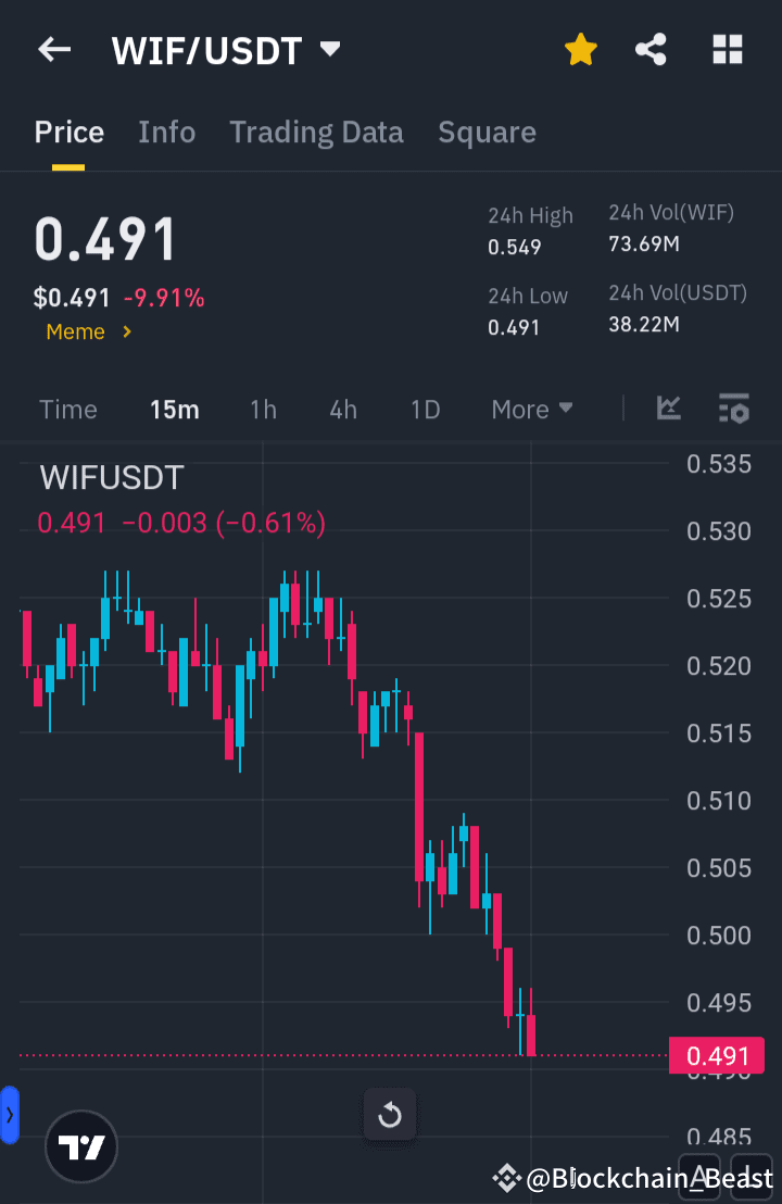 $WIF /USDT – Major Breakdown in Progress! Short Setup in Pla | Aliza_Crypto_786 on Binance Square