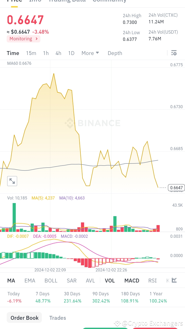 $CTXC As of December 2, 2024, Cortex (CTXC) is trading at a | David ...