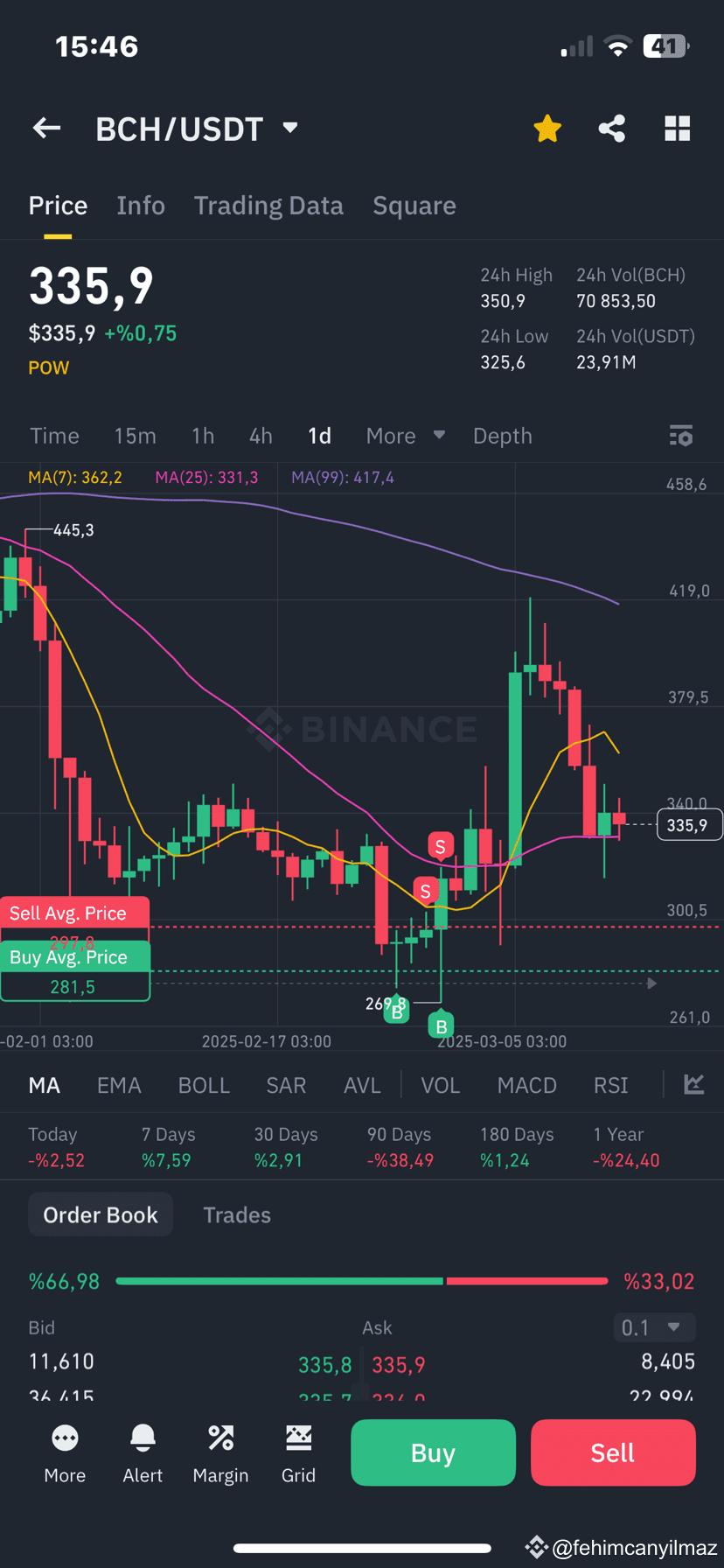 $BCH inbounds to can be hold on this value; also every roun | fehimcanyilmaz on Binance Square