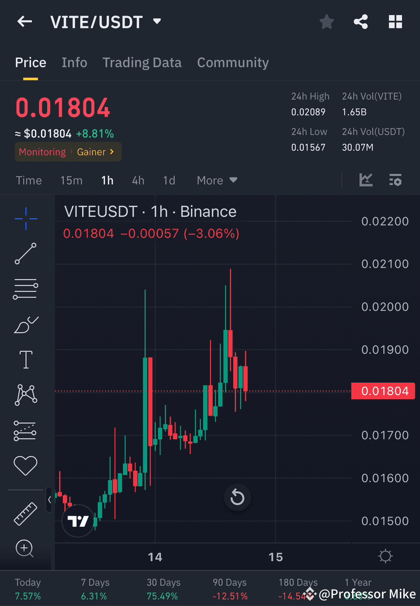 $VITE /USDT: Bullish Setup with Key Levels Identified🔥💯 M | Professor Mike on Binance Square