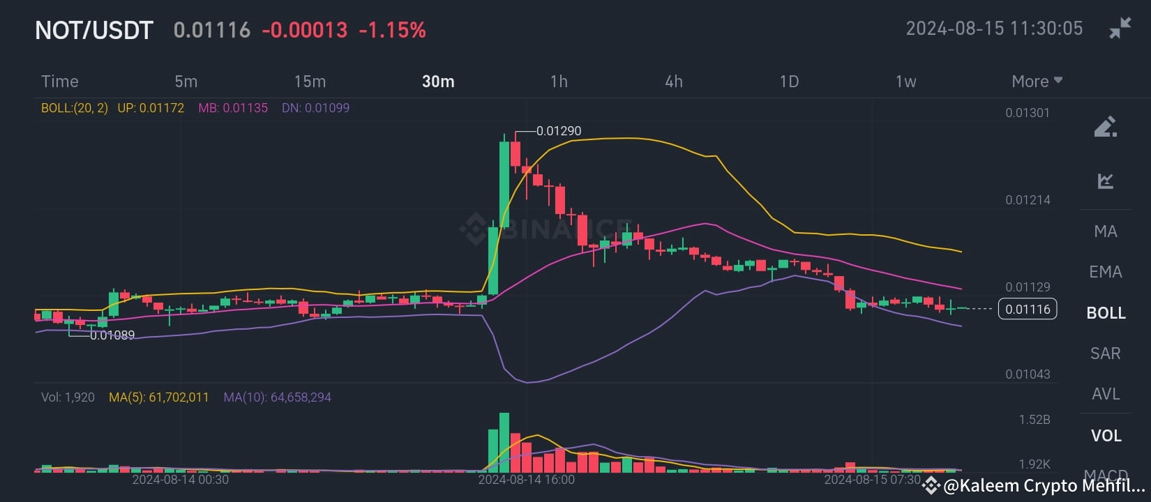 $NOT Coin Price Predictions 💰 NOT is currently trading at | Kaleem ...