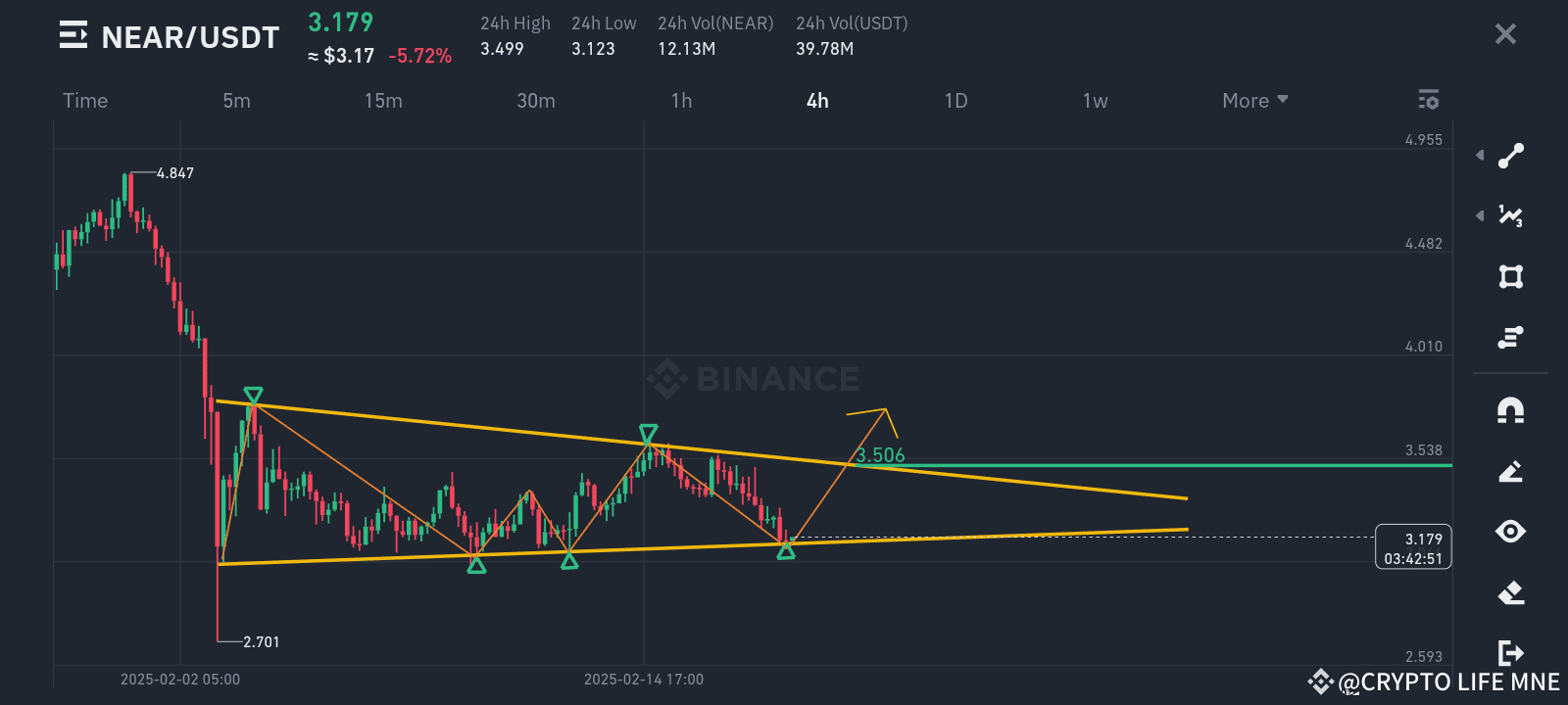 $NEAR Looks Bullish Here 🚀 Indicating Upside Move ! $NEAR | CRYPTO LIFE MNE on Binance Square