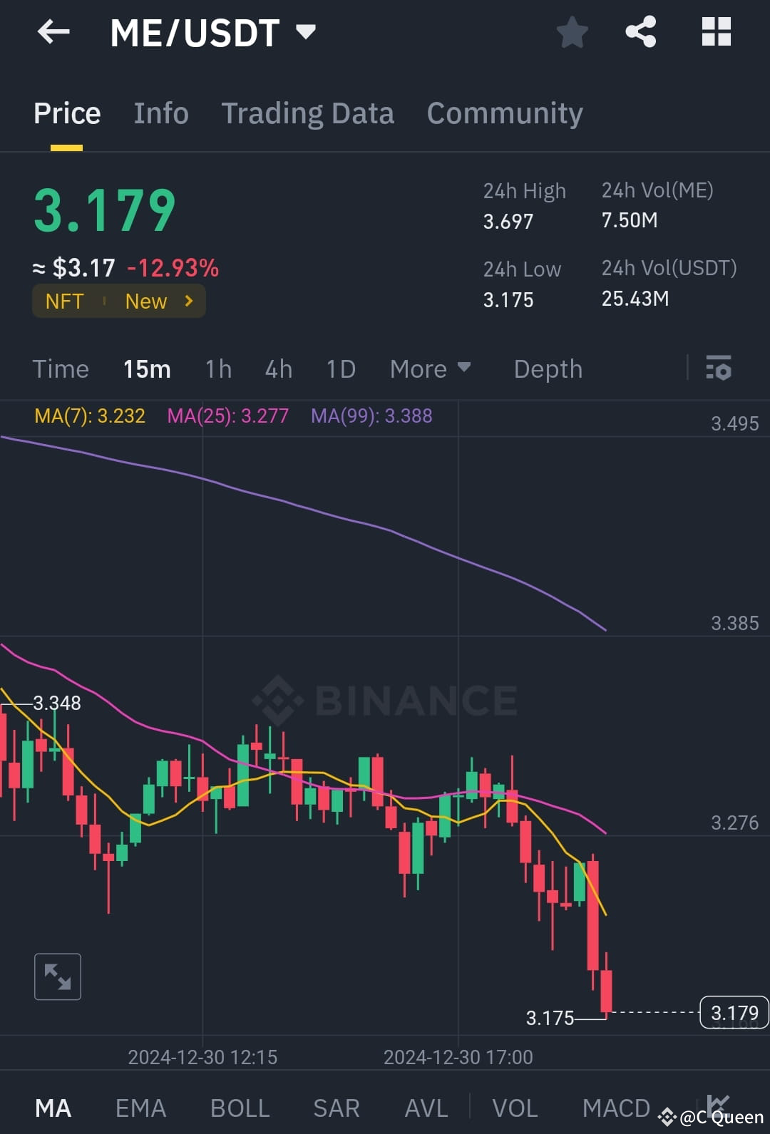 $ME /USDT – Bearish Momentum: Reversal or Continuation? 🚨 | C Queen on Binance Square