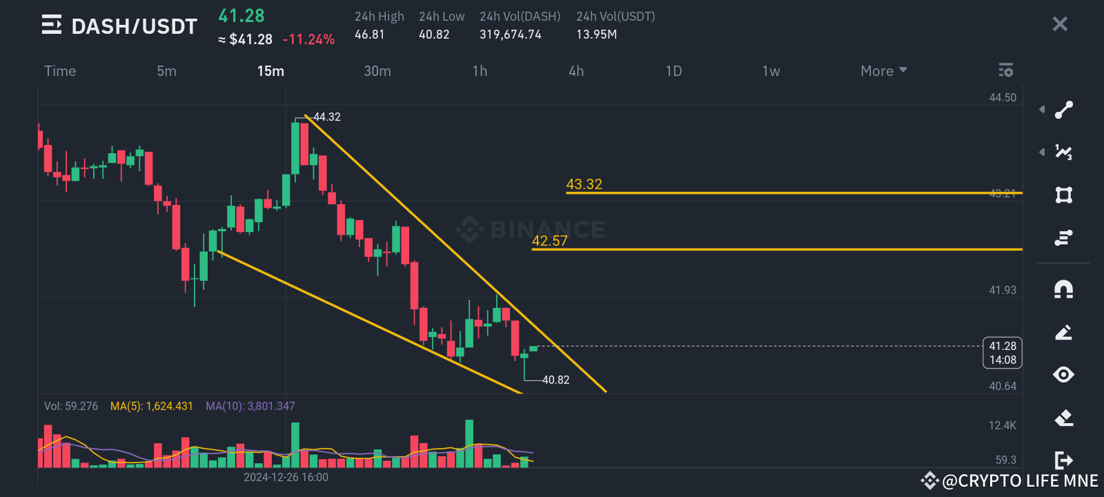 $DASH Next Move Analysis And Trade Setup ALERT 🚨👀! As you | CRYPTO LIFE MNE on Binance Square