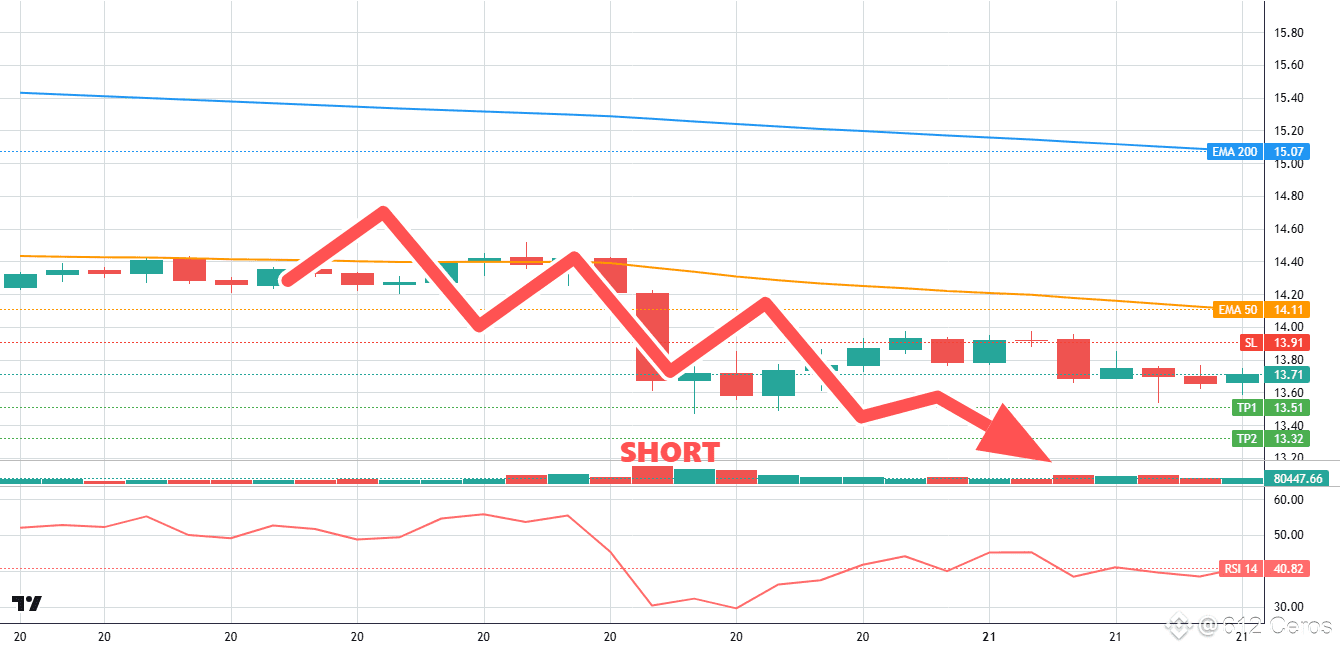 $AVAX /USDC : Mantén la paciencia; deja que el precio se con | 612 ...