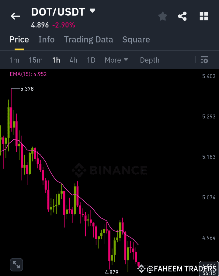 $DOT Chart Analysis for DOT/USDT (1H Timeframe) & Trade Su | FAHEEM TRADERS on Binance Square
