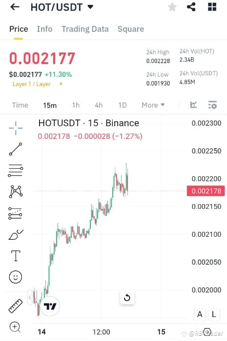 $HOT 🔥 /USDT Technical Analysis: Price Action & Trade Set | RB-Trader on Binance Square