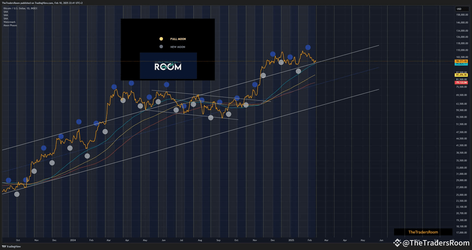Here is an updated $BTC Moon Cycle chart. We are bouncing o ...