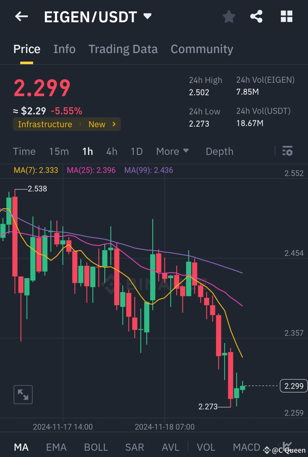 🚨 $EIGEN /USDT ALERT: Potential Rebound in Play – Key Level | C Queen on Binance Square