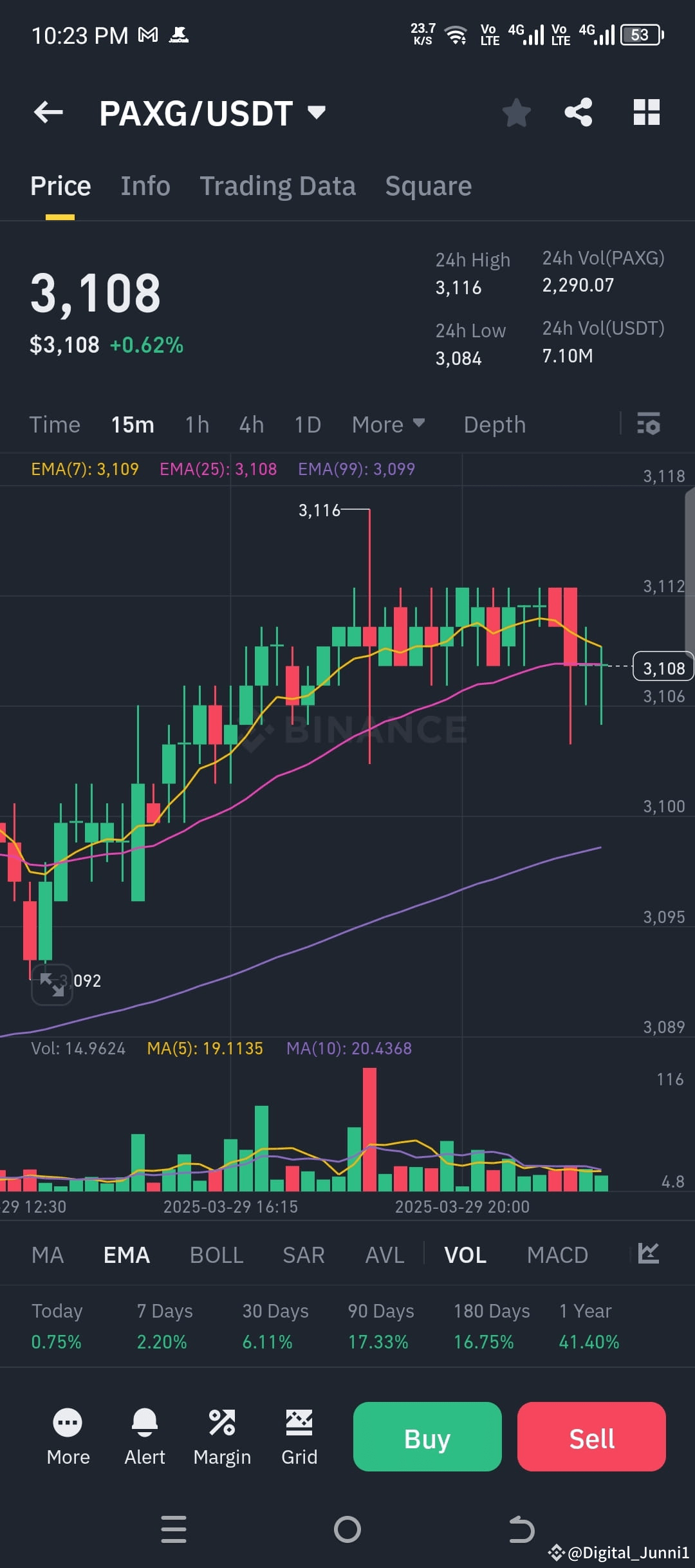 $PAXG in Flying on the moon💸🌝 Finally the $PAXG price is | Digital ...