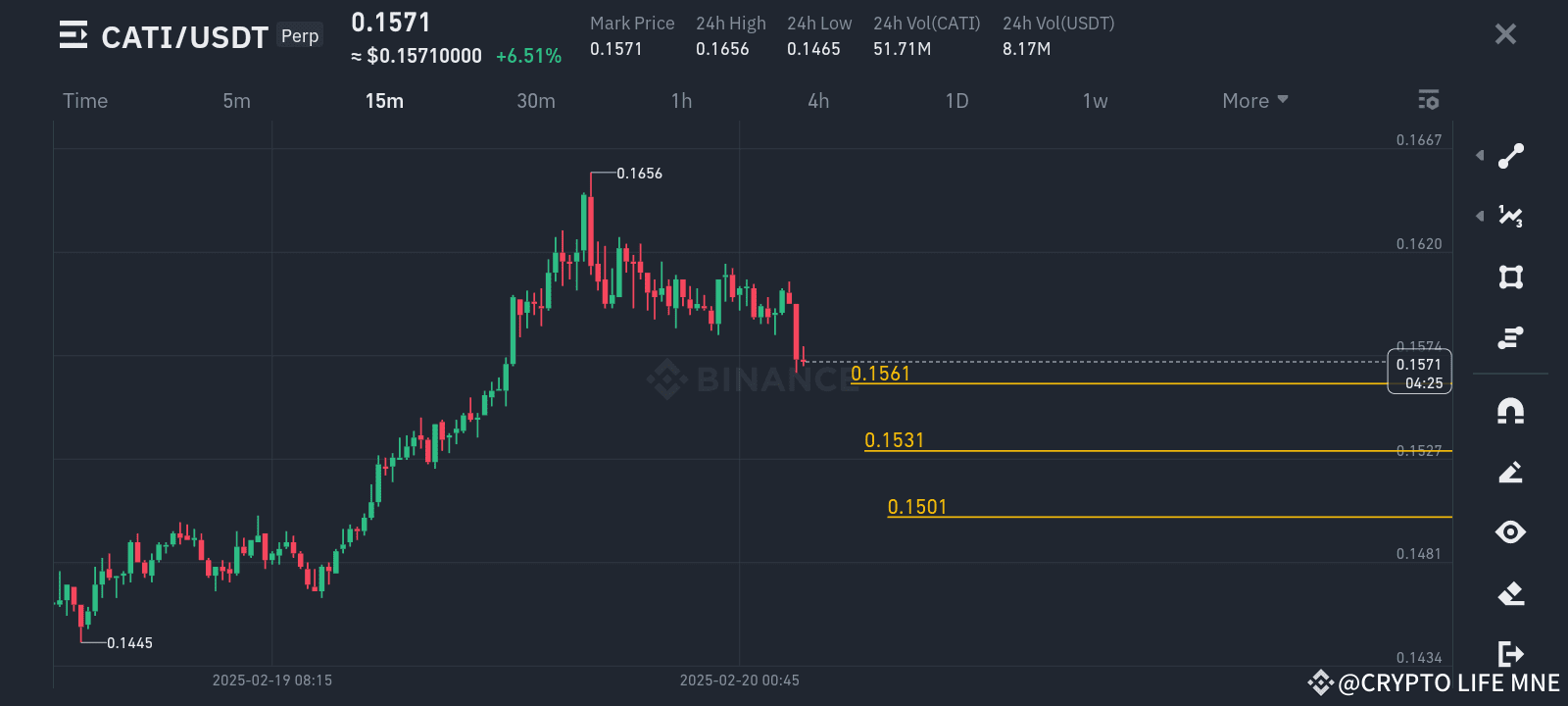 $CATI Short Trade opportunity 🩸 Bearish Momentum Soars Pote | CRYPTO ...