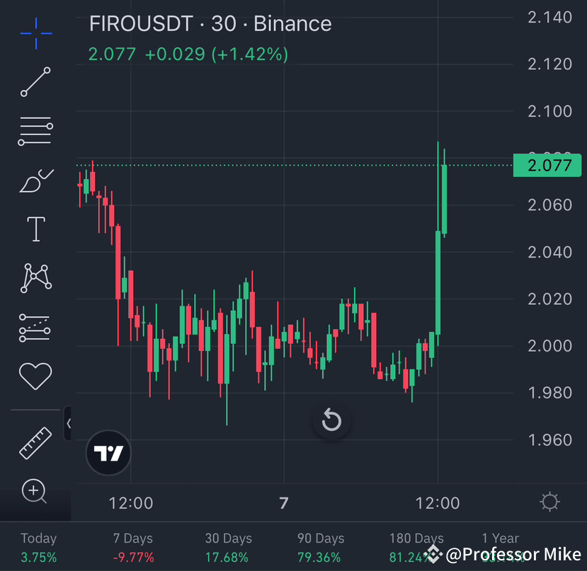 $FIRO /USDT: Bull Run in Action! 🔥💯 $FIRO /USDT has broke | Professor Mike on Binance Square
