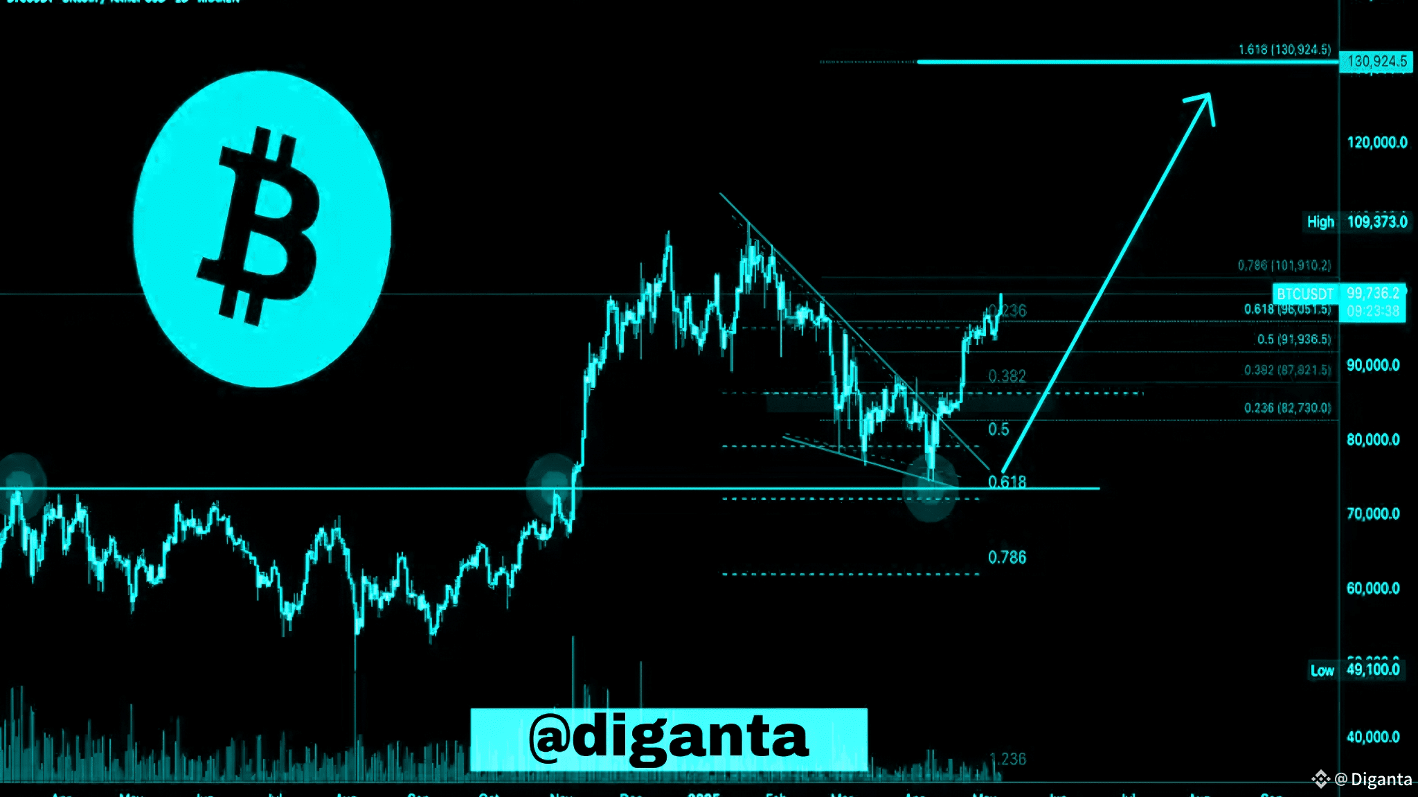 🚀 Bitcoin Hits $100K — Which Altcoin Will Lead the Next Wave? 💥📊 | Diganta on Binance Square