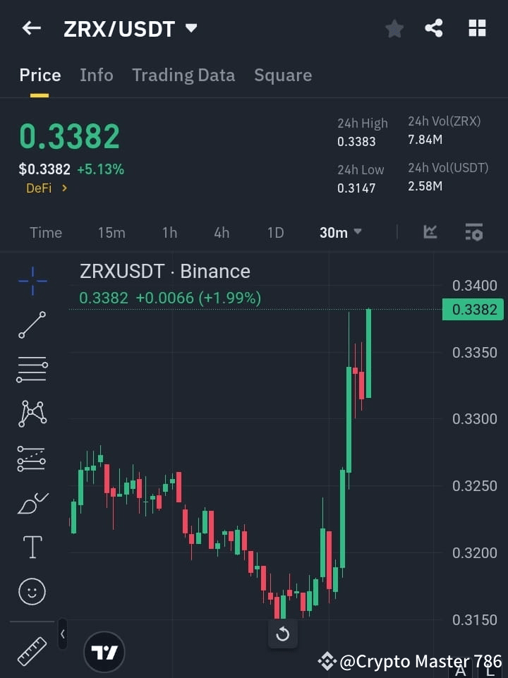 🚀 $ZRX /USDT – Strong Breakout! Bullish Momentum Building! | Crypto Master 786 on Binance Square