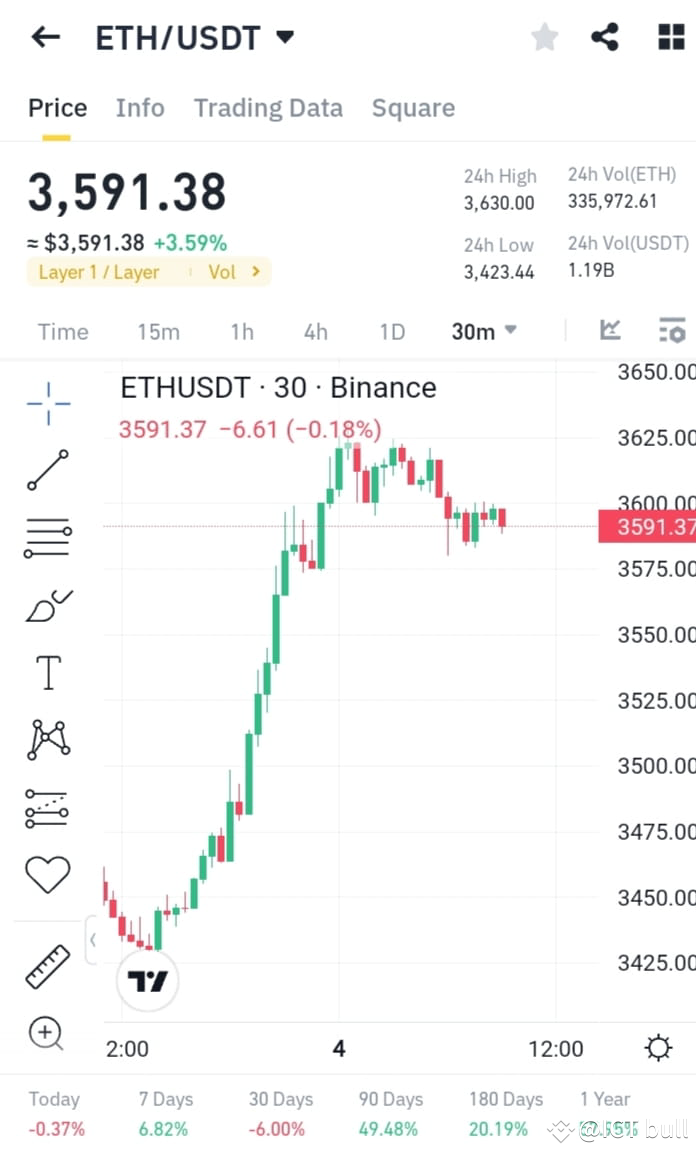 🚀 $ETH /USDT Trade Signal: Ride the Ethereum Wave! 🌊 🎯 E | ICT bull on Binance Square