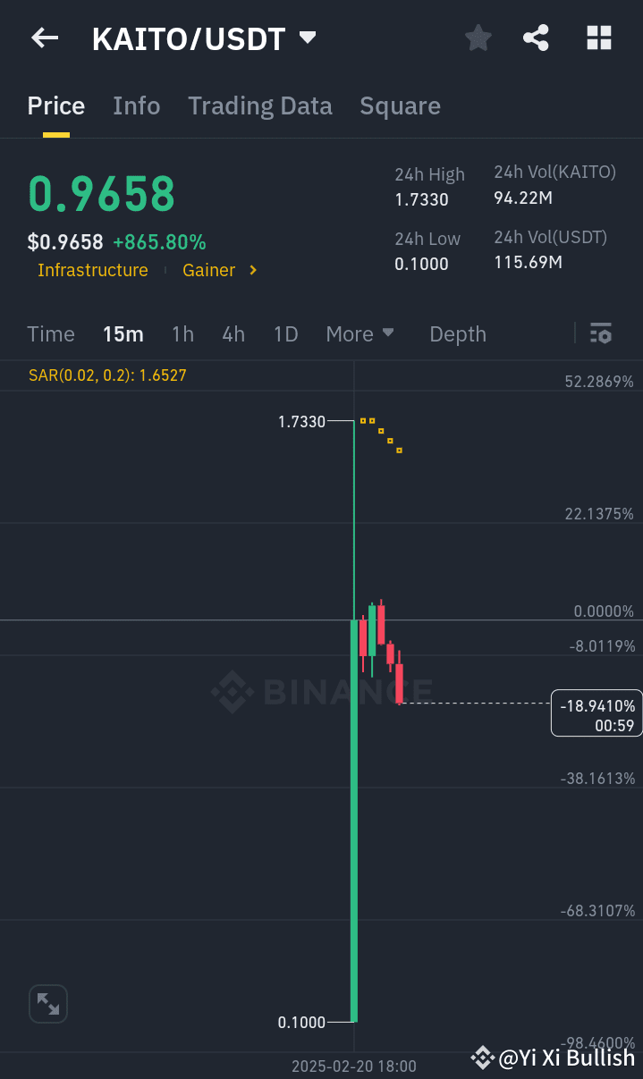 🚀 $KAITO /USDT Surges +865% – Next Breakout or Pullback? 🎯 | Yi Xi Bullish on Binance Square