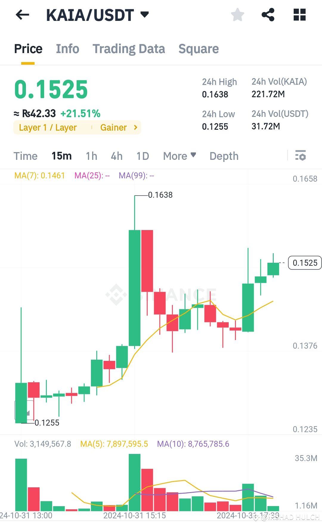 KAIA/USDT Technical Analysis 🔥 Current Price: 0.1525 USDT | HK Trader Official on Binance Square