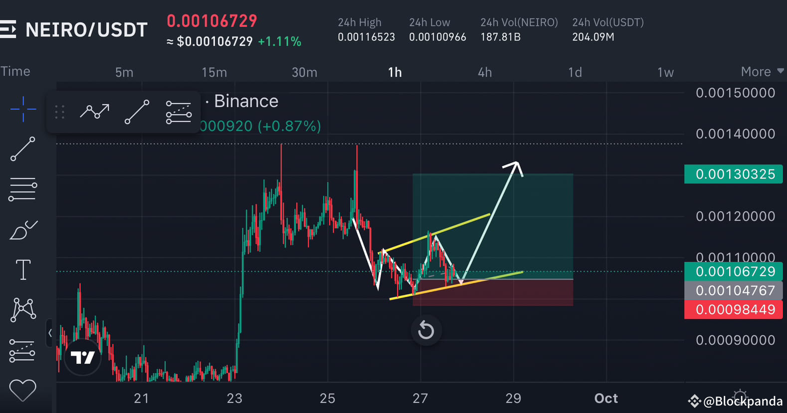 $NEIRO NEIRO/USDT trading pair on Binance, focusing on a 1 | Blockpanda on Binance Square