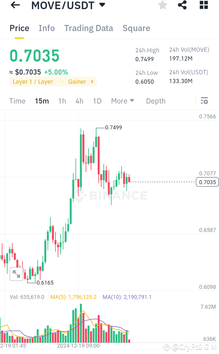 $MOVE /USDT Technical Analysis & Trade Signals Current Pr | CryPt0 G M on Binance Square