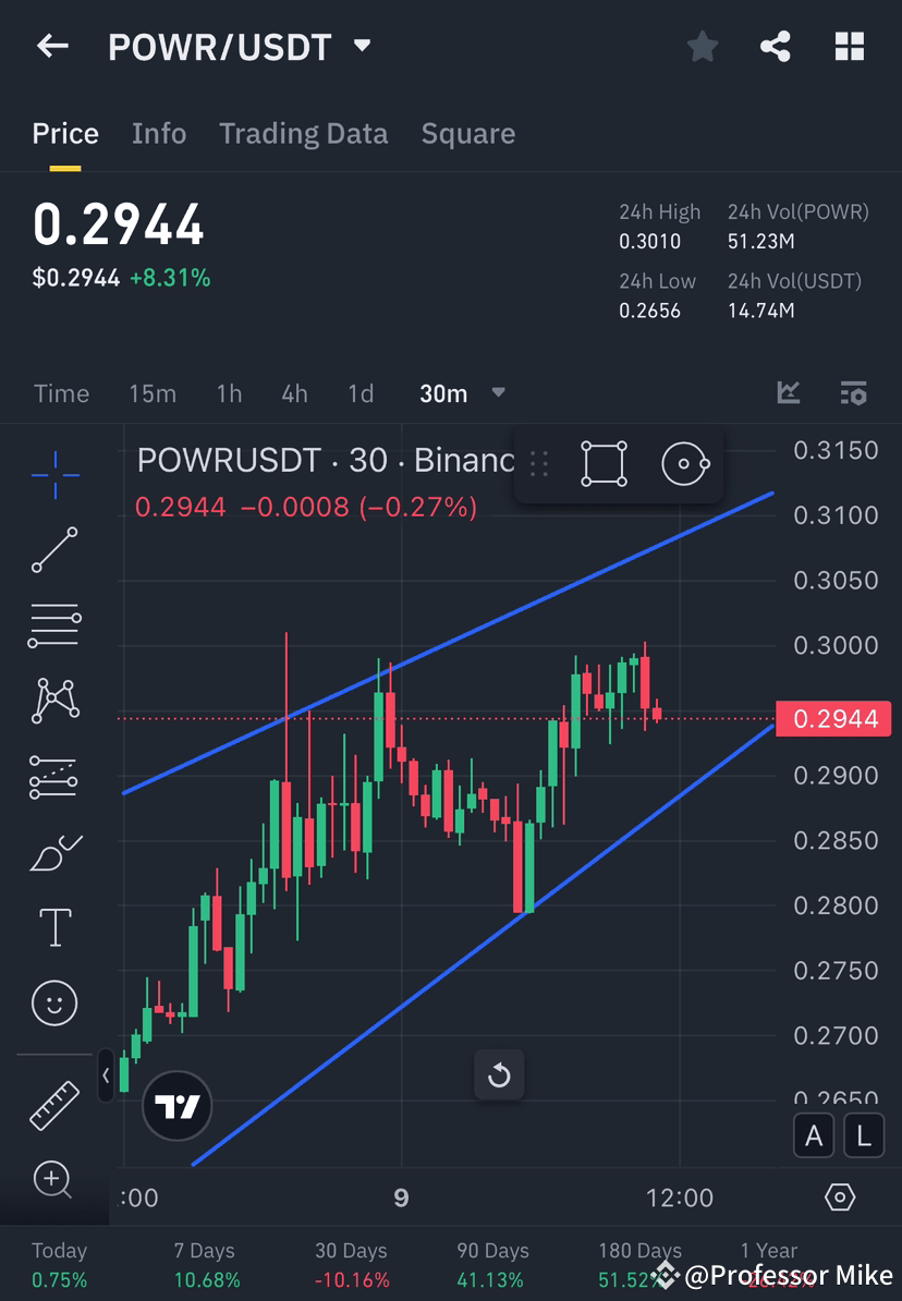 $POWR /USDT Heating Up: Breakout Opportunity Ahead! 🔥💯 $P | Professor Mike on Binance Square