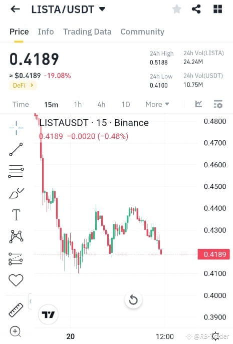 Technical Analysis: $LISTA /USDT As we analyze the curren | RB-Trader on Binance Square