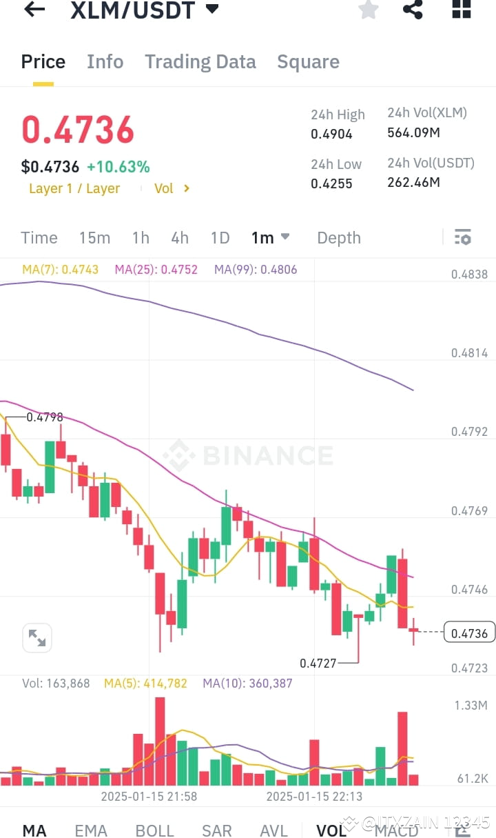 $XLM $XLMUSDT Short Liquidation! A hefty $50.2K short posi | Cripto master num 1 on Binance Square