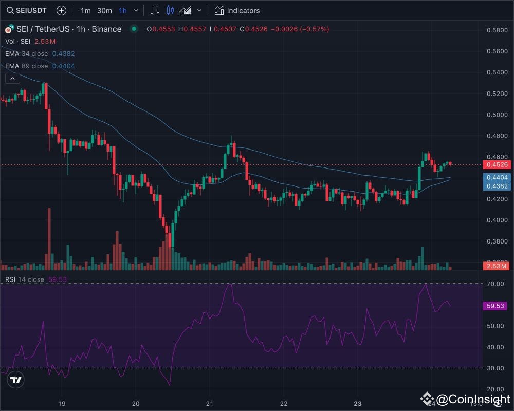 $SEI is showing promising momentum, currently trading at | CoinInsight ...