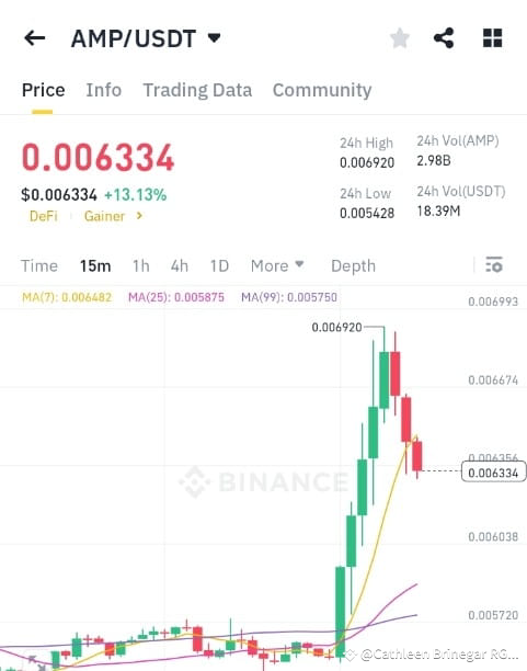 📊 $AMP #TariffHODL P/USDT Technical Analysis on Binance | Cathleen Brinegar RGnC on Binance Square