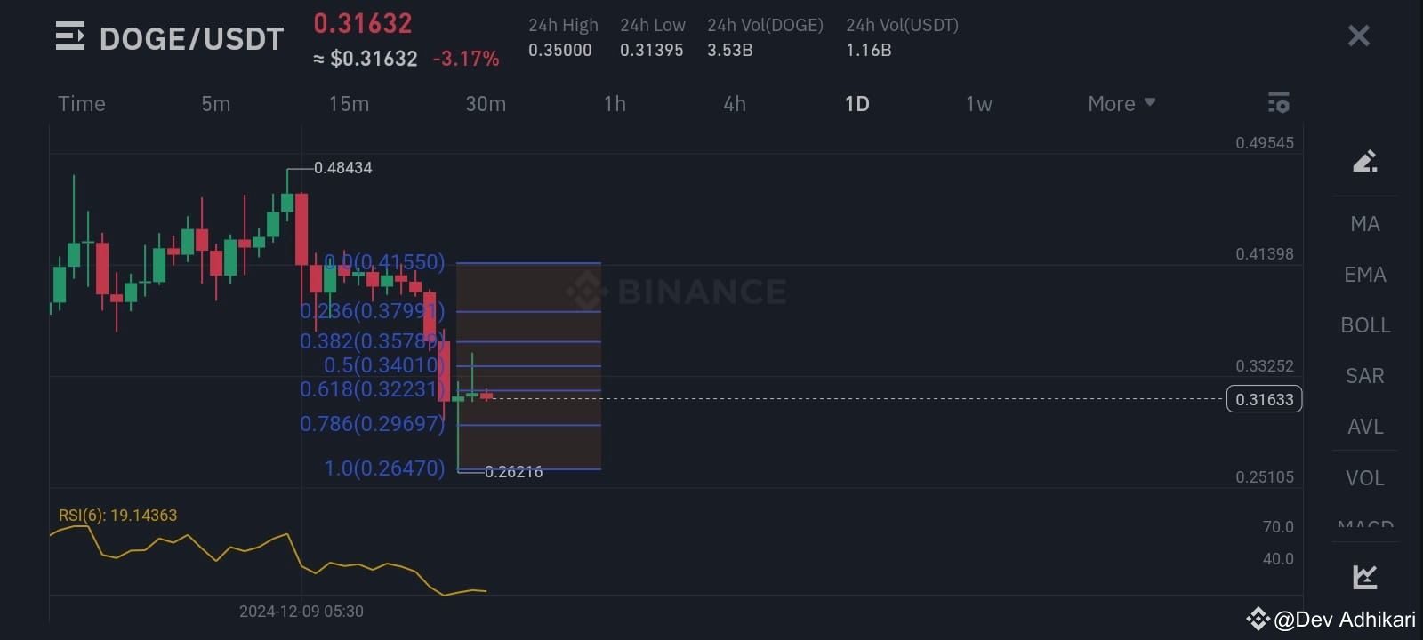 $DOGE & Trend $DOGE coin is also facing some big resistanc | Dev ...