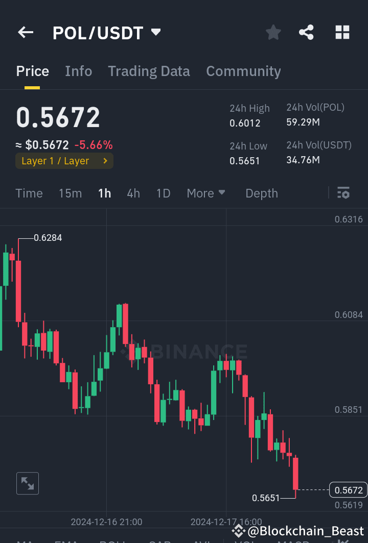 $POL 🌟 POL/USDT Price Analysis – Dec 17, 2024 🌟 Curren | Aliza_Crypto_786 on Binance Square