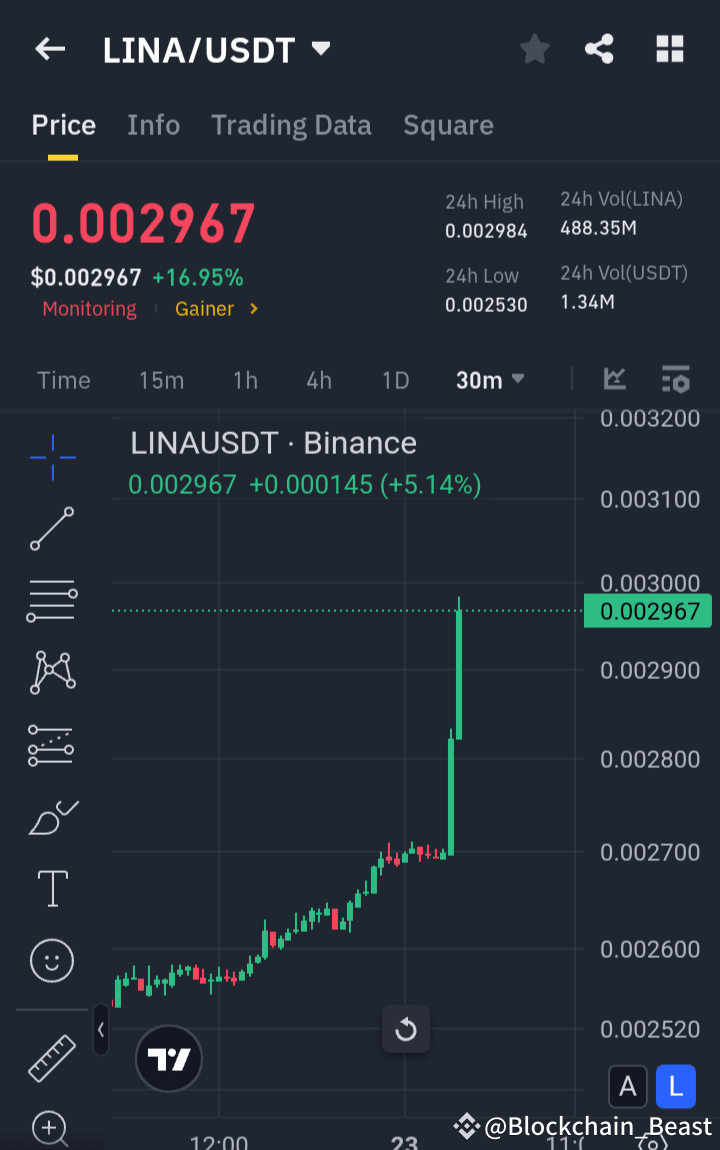 🚀 $LINA /USDT – Bullish Momentum Building! 💰 Current Pric | Blockchain_Beast on Binance Square