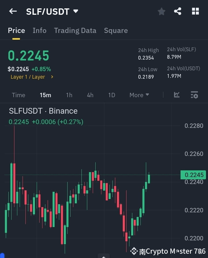 $SLF /USDT – Eyeing the Breakout Zone! 🔥💯 Current Price: $ | Crypto Master 786 on Binance Square