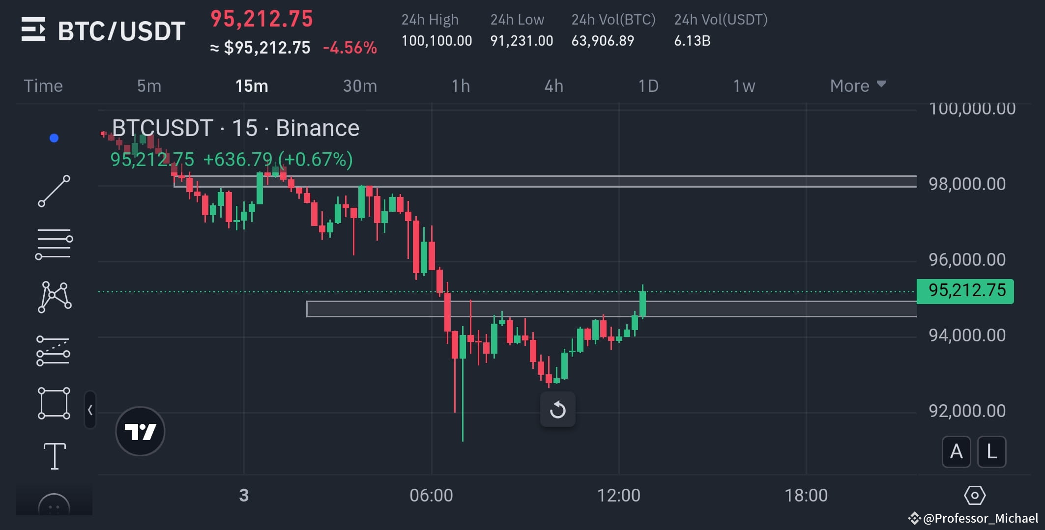 $BTC /USDT Market Update - Bullish Reversal Potential, But C | Professor_Michael on Binance Square