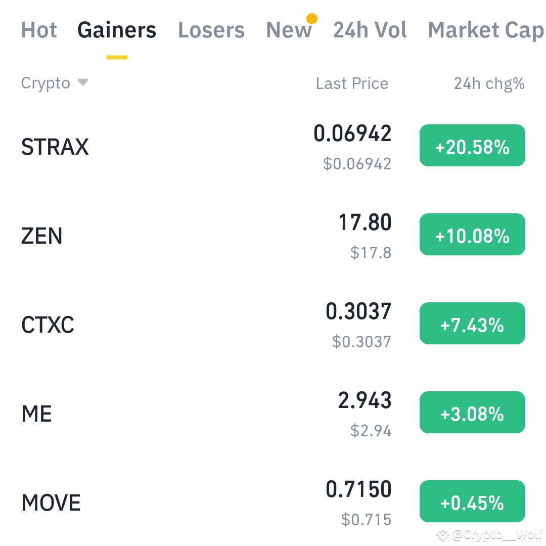 Only 5 Gainers Crypto on Binance. 1️⃣ $STRAX : +21.78% 2️⃣ | Crypto__Wolf on Binance Square