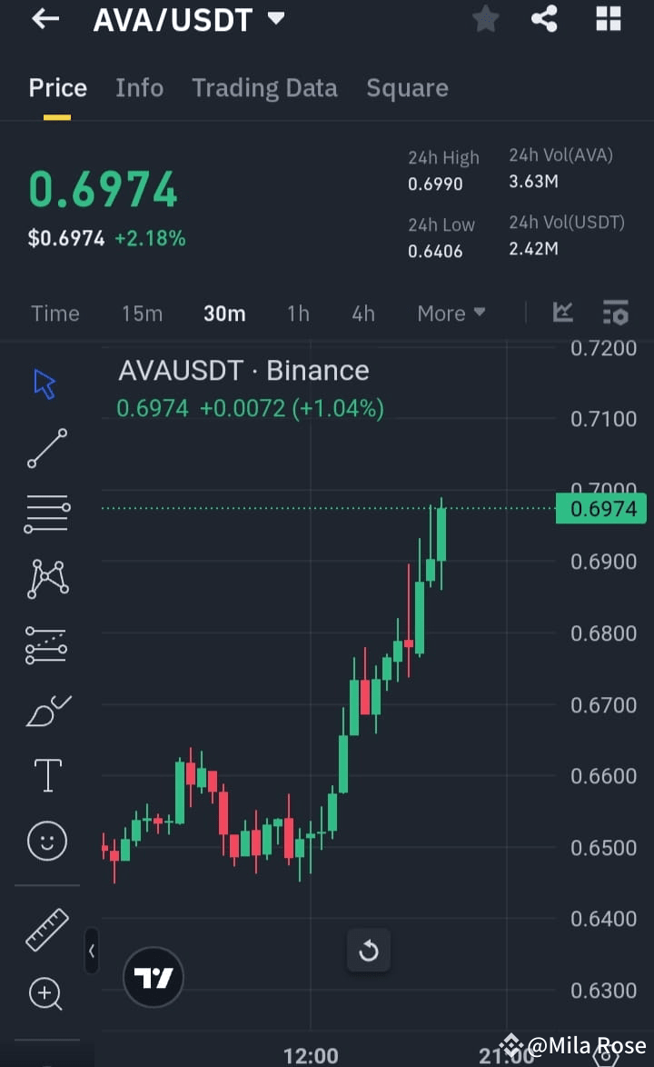 $AVA /USDT Strong Bullish Surge..! 💯🚀 Don't Miss Out Br | Mila Rose on Binance Square