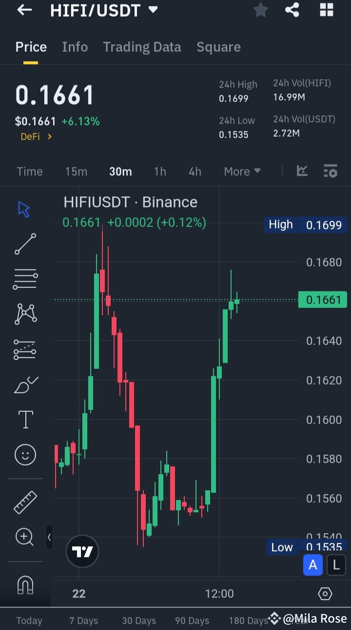 $HIFI /USDT Strong Bull Run Alert ..!🚀🔥 Ready For Next | Mila Rose on Binance Square