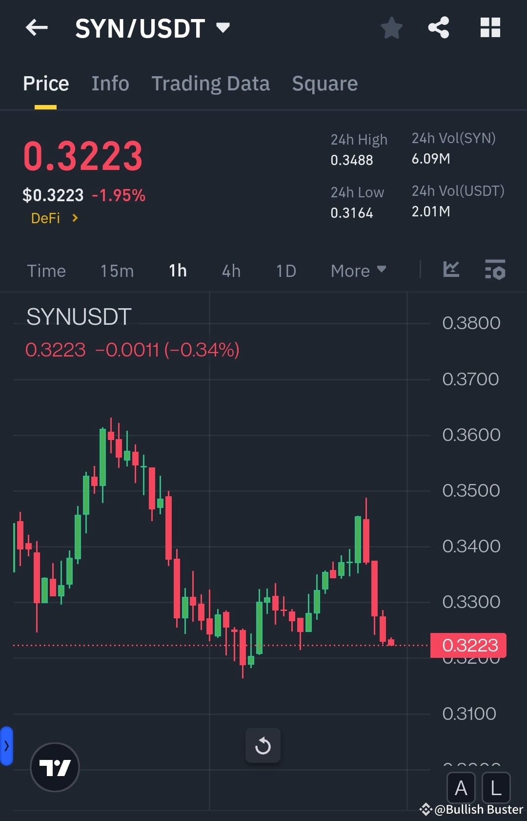 $SYN /USDT Short Trade Signal!🔥💯 🚨 Hurry up! Take Profit | AlphaAnalyst on Binance Square