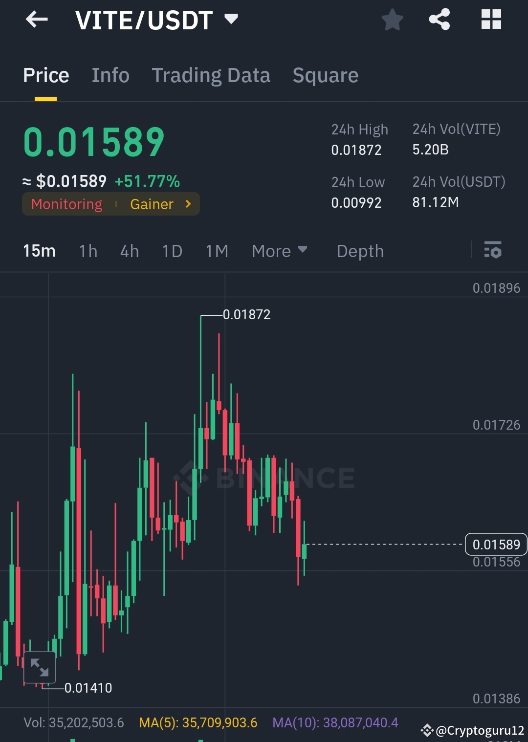 🚨 $VITE /USDT Trading Signal Alert – 15-Minute Chart 🚨 Ov | Cryptoguru12 on Binance Square