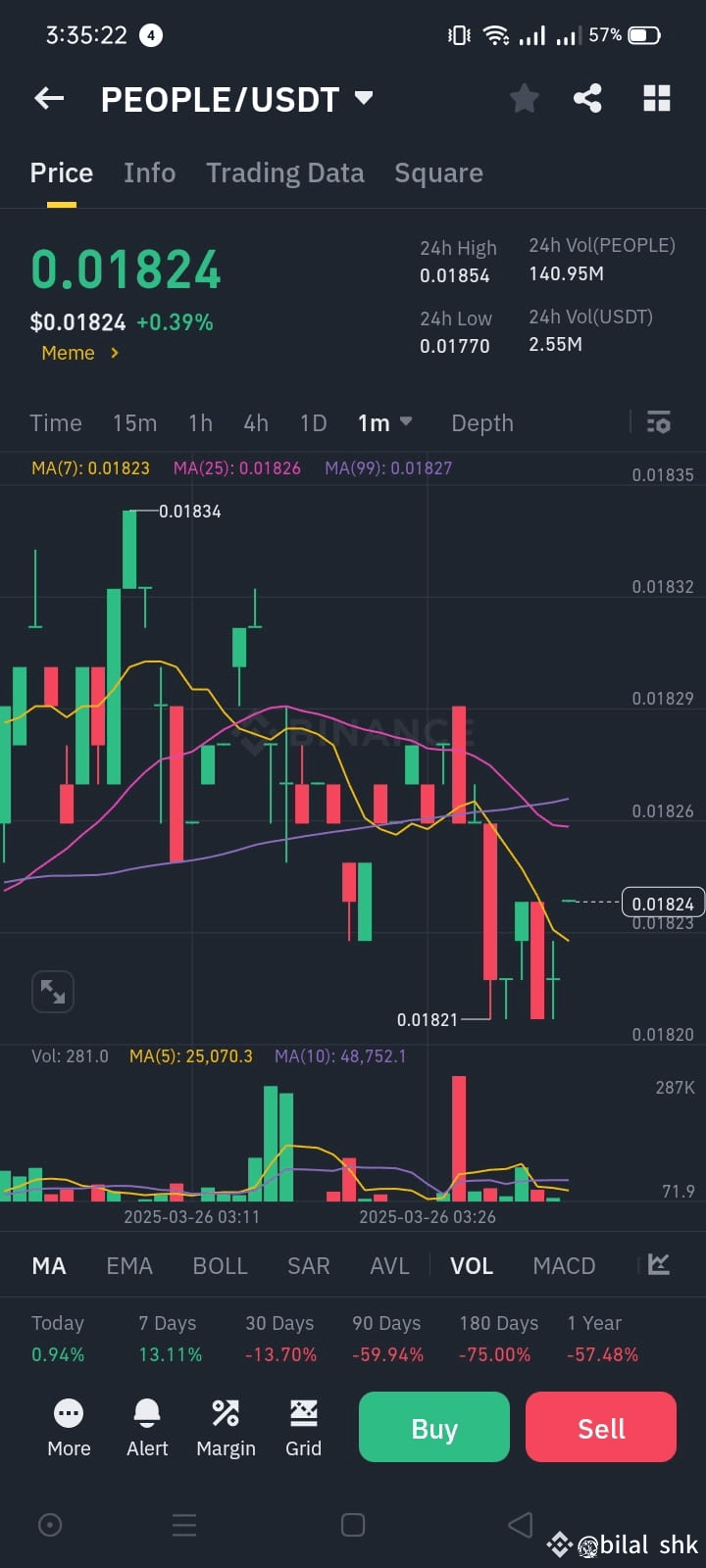 #PEOPLE The current price of People coin (PEOPLE) is $0.0181 | bilal ...