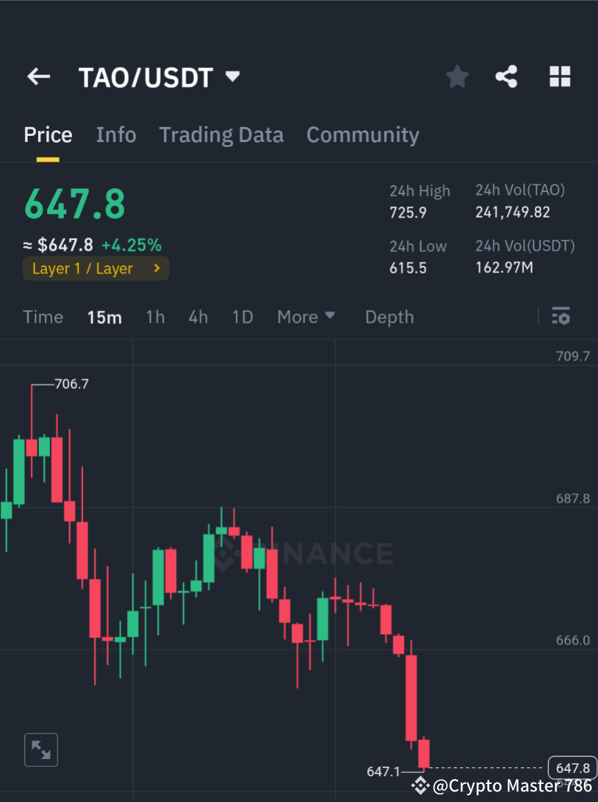 $TAO TAO/USDT Technical Analysis: At a Critical Juncture | Crypto Master 786 on Binance Square