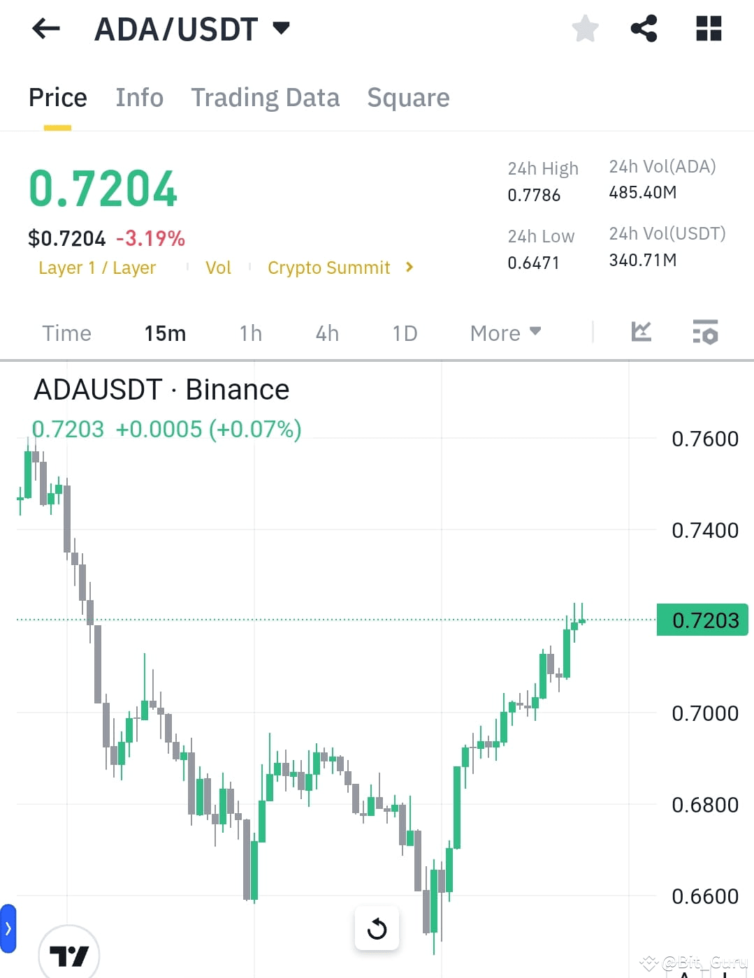 🚀 $ADA /USDT – Bullish Reversal Incoming? 🚀 Cardano (ADA | Bit_Guru on Binance Square