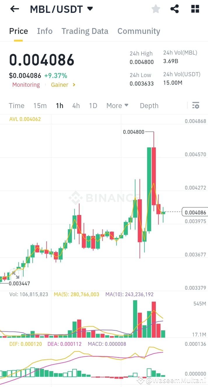 $MBL /USDT Analysis and Price Target Overview MovieBloc (M | WaseemMultani on Binance Square