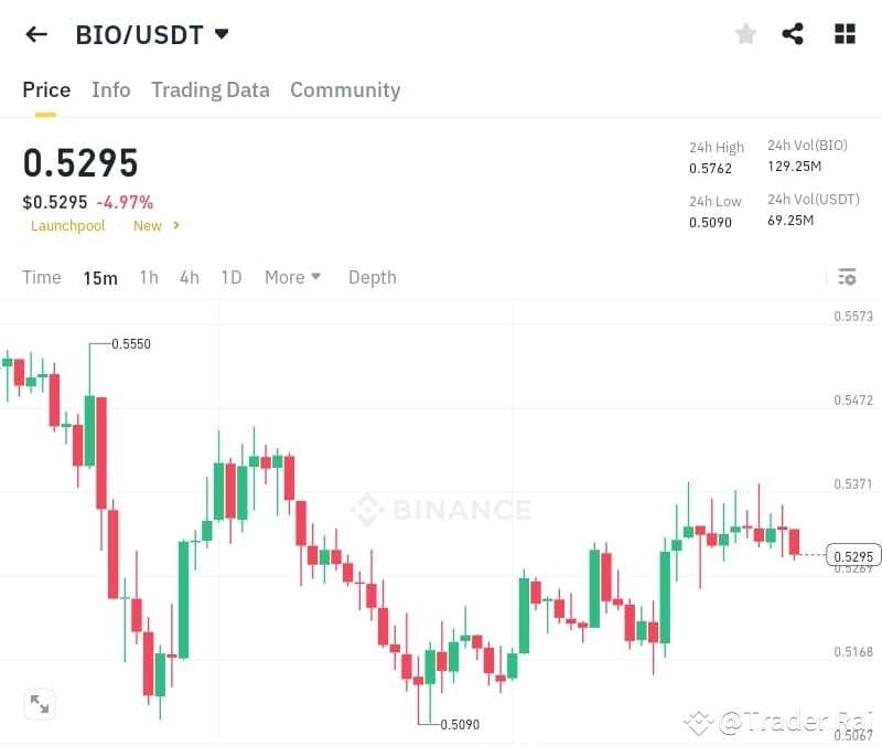 $BIO /USDT Trading Signal – Consolidation Phase, Breakout | Trader Rai on Binance Square