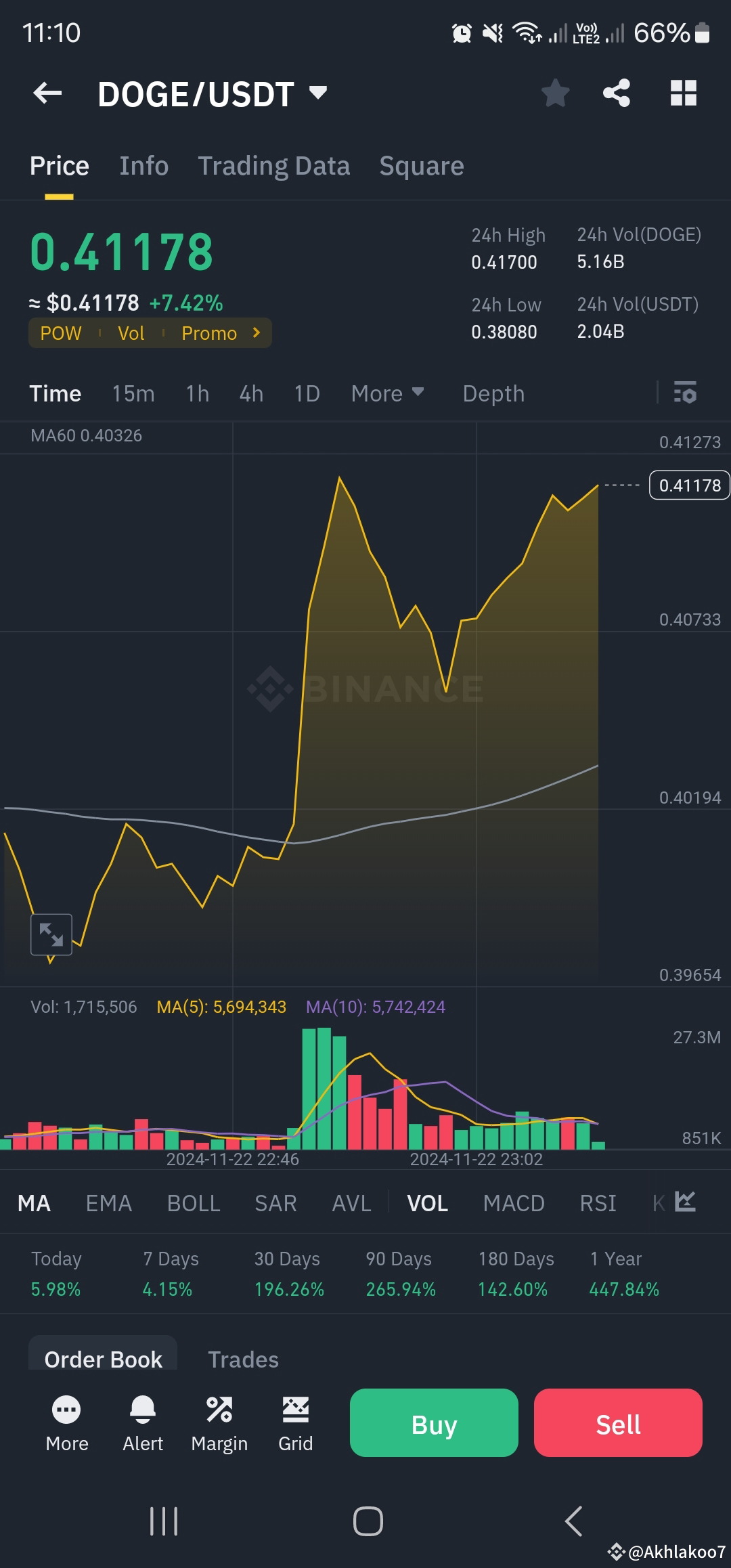 doge to the moon... we might see 0.5$ soon. $DOGE | Akhlakoo7 on Binance Square
