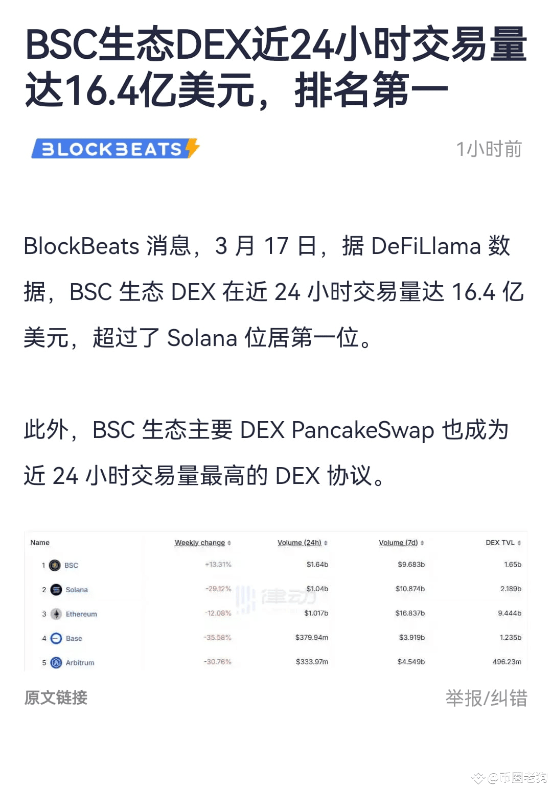 $BNB Dex trading volume has now surpassed SOL, BNB is the cu | 币圈老狗 on Binance Square